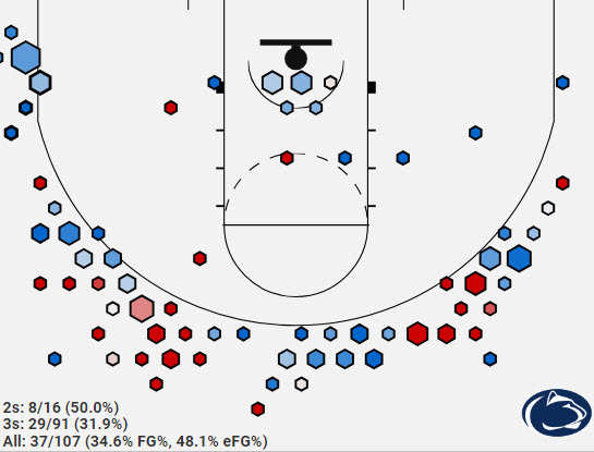 Penn State Basketball Player Charts 2023-2024 – Return to Rec